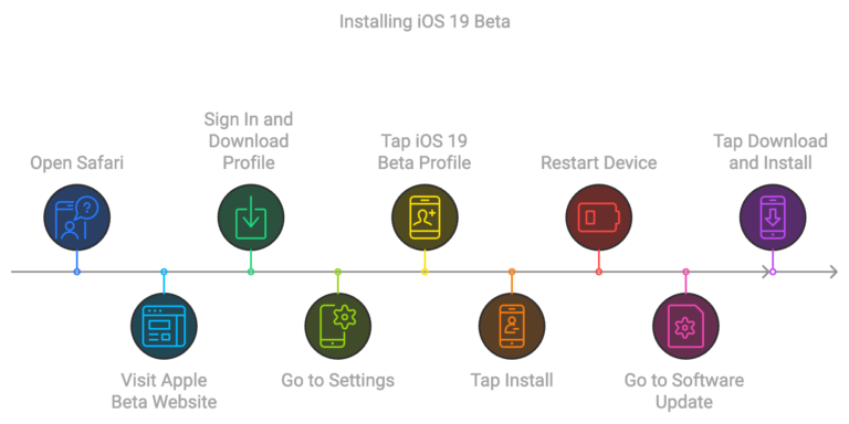 How to install iOS 19 Beta - iOS 26 Beta Profile Download | iOS 19 Beta ...